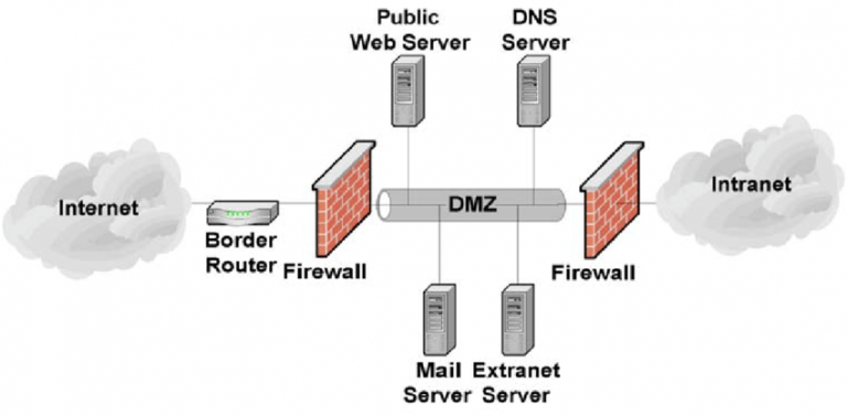 Que Es Una Dmz Y Como Se Configura Una En Su Red Images