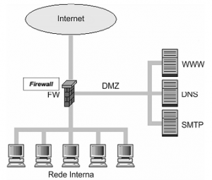DMZ o que é e para que serve - Fala TI
