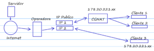 Como Funciona o CGNAT